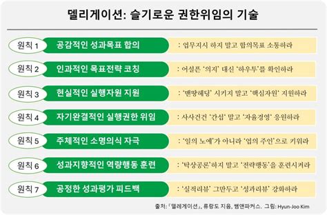 Linkedin 김현주 Hj Kim Ph D 페이지 권한위임의 기술 권한위임은 마음만 먹는다고 잘 되지 않지요 우선 일하기 전 중 후에 이르는 모든 과정에 걸쳐서