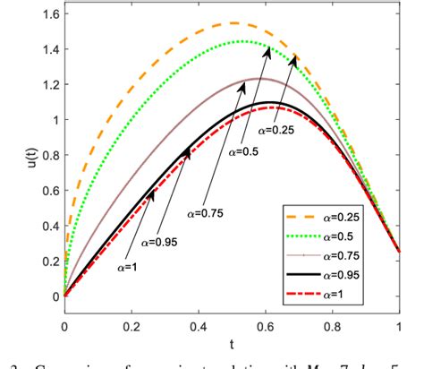 Figure 3 From An Iterative Algorithm For Numerical Solution Of Nonlinear Fractional Differential