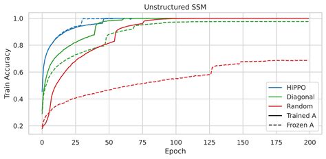 211100396 Efficiently Modeling Long Sequences With Structured State