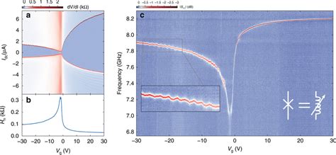 Observation Of The Josephson Inductance Of A Ballistic Graphene