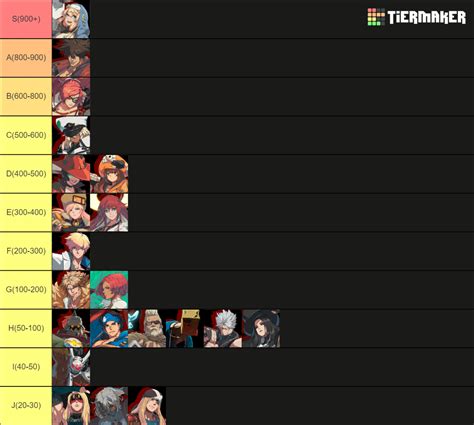 Guilty Gear Strive Characters Tier List Base On Rule 34 R Guiltygear