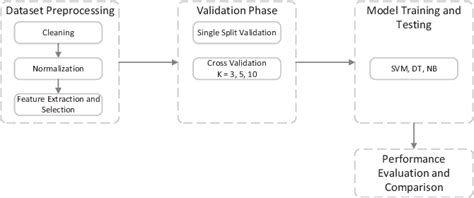 Figure 1 From Development And Validation Of Dataset For Intrusion