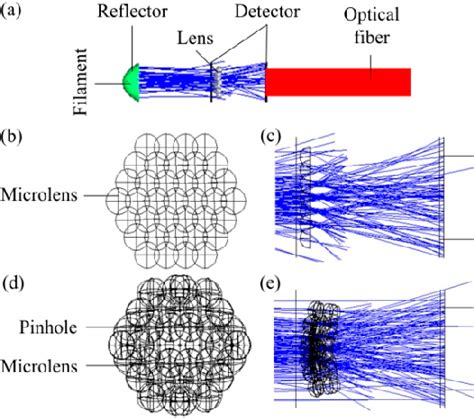 Figure 5 From Design And Fabrication Of A Three Dimensional Artificial Compound Eye Using Two