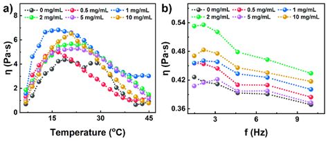The Viscosity Of The Solution Precursor Of Pgpa Coating At Various A Download Scientific