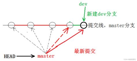 Git 的原理与使用（中） Csdn博客