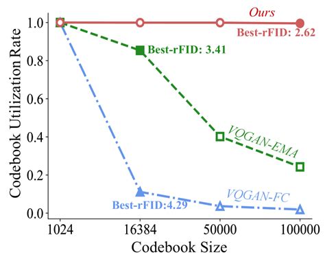 Balance Of Number Of Embedding And Their Dimensions In Vector Quantization Ai Research Paper