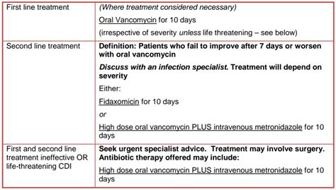 For C Diff Medications