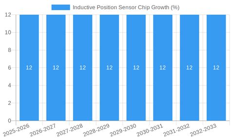 Inductive Position Sensor Chip Market Growth Fueled By Cagr To Xxx Million By 2033