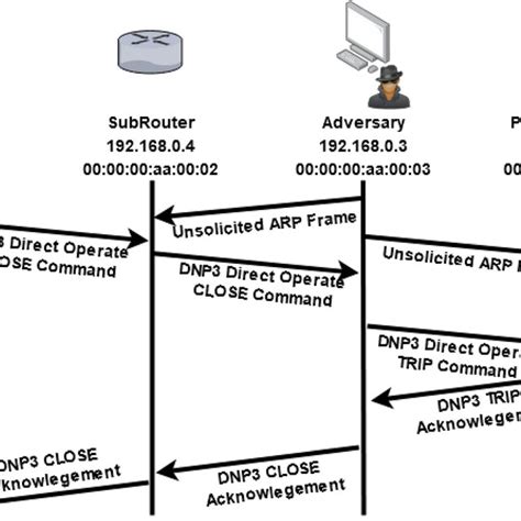 Hexadecimal Representation Of A DNP Packet Structure Download Scientific Diagram