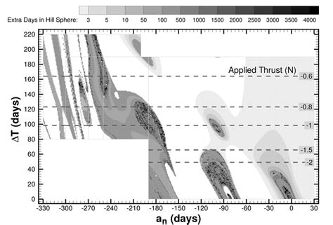 Two Dimensional Grid Searches In Parameters An And ∆t For Different Download Scientific Diagram