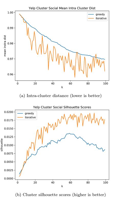 Yelp Data Social Clustering Results Download Scientific Diagram