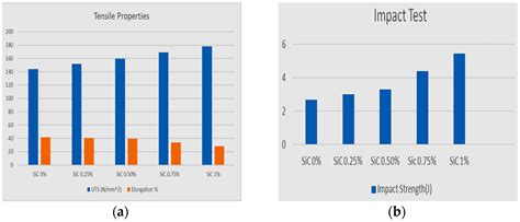 Reinforcement Of Sic Particles On Friction Stir Processing Of Aluminium Aa7050