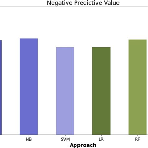 A Accuracy B Sensitivity And C Specificity Analysis For Proposed