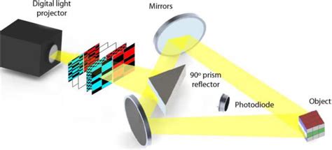 Experimental Setup To Record Stereoscopic Images With A Single