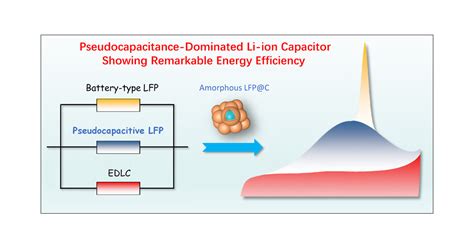Pseudocapacitance Dominated Li Ion Capacitors Showing Remarkable Energy
