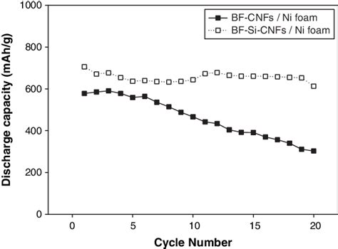 Cycle Performances Of Bf Cnfs Ni Foam And Bf Si Cnfs Ni Foam Up To