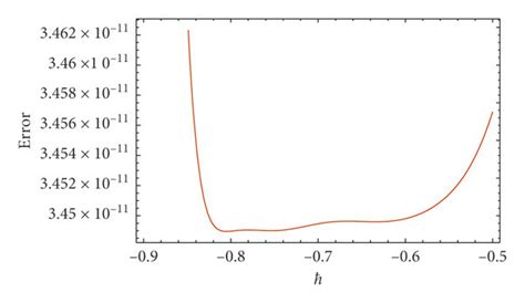 Square Residual Function Equations 4244 Using The Sixth Order Of Download Scientific