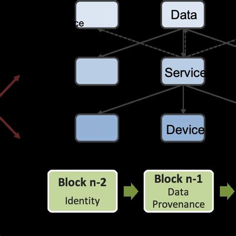 Architecture Pattern Blockchain Based Orchestration Prov Based And