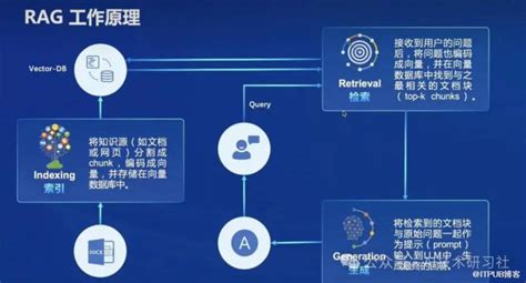 【rag】检索增强生成中的重排序（re rank）技术 rag重排序 csdn博客