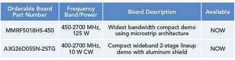 New Wideband Rf Gan Transistor For Aerospace And Defense Communications Nxp Semiconductors
