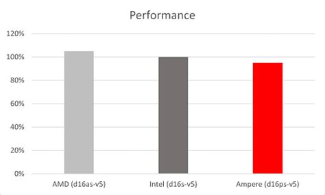 performance