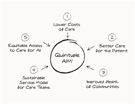 Drew Schaar On Linkedin The Quintuple Aim Adds Health Equity As The Fifth Aim And Is Intended To…