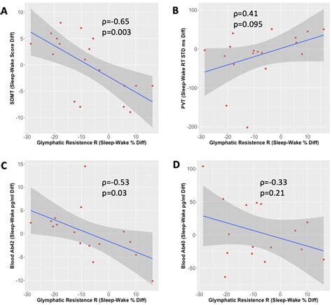 Glymphatic Function Maintains Sleep‐sensitive Cognitive Performance And Predicts Overnight