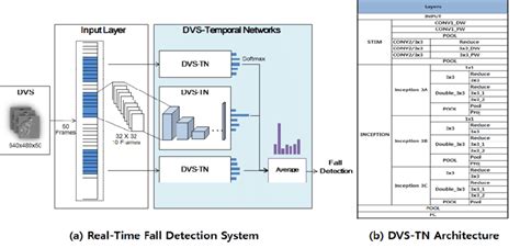 Real Time Fall Detection System And Architecture Of Dvs Tn Download