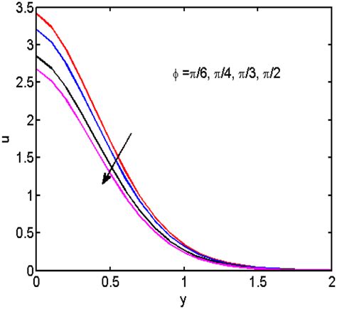 Velocity Profiles For Download Scientific Diagram