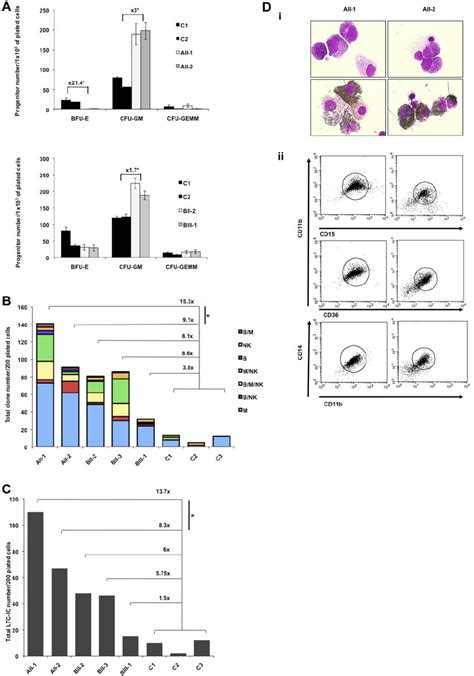 Effect Of R174q And R139x Runx1 Mutations On Hsc And Progenitor Download Scientific Diagram