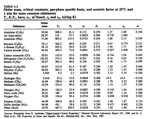 Solved Use Vapor Pressure Data For Co2 And Critical Data To
