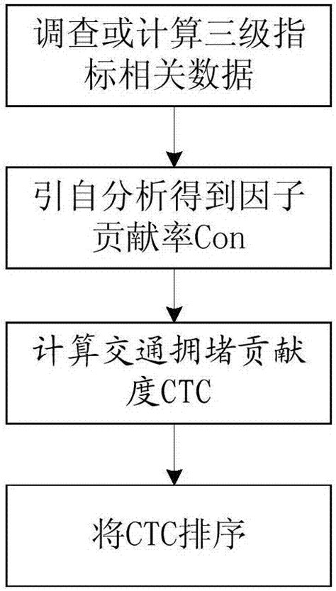 一种交通拥堵贡献度的计算方法与流程