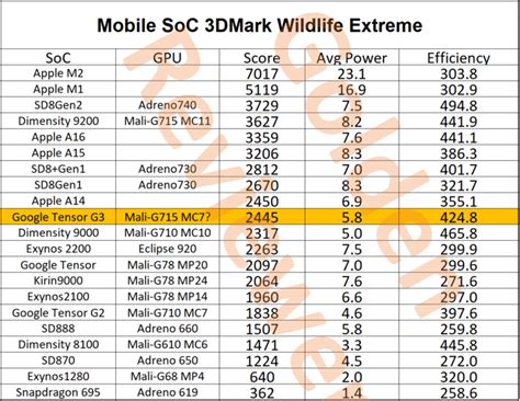 Google Pixel Pro And Tensor G Showcase Disappointing Performance In GPU Tests NotebookCheck