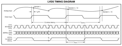Ads5282 Parallel Lvds And Serial Lvds Data Converters Forum Data