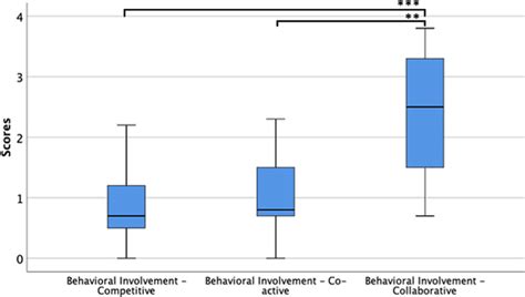 Boxplots Of The Component Behavioral Involvement From The Geq—social Download Scientific