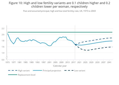 National Population Projections Fertility Assumptions 2018 Based