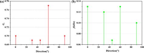 chip segmentation degree gs and frequency f under different directions