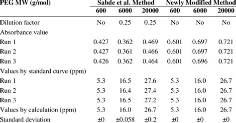 Comparison Between Calculated And Actual Concentration Of Unknown Samples Download Table