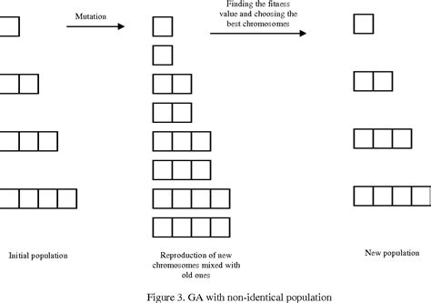 Figure 3 From Using Genetic Algorithm With Non Identical Population For Minimizing Boolean