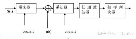 数字信号载波传输的matlab仿真 Csdn博客