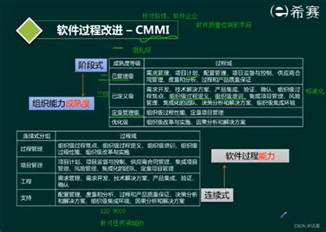 系统分析师 系统测试与维护 Csdn博客