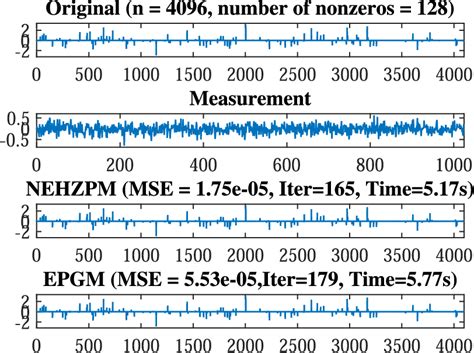 Figure 1 From Two New Hager Zhang Iterative Schemes With Improved Parameter Choices For Monotone