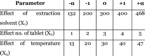 Experimental Variable And Their Levels Download Scientific Diagram