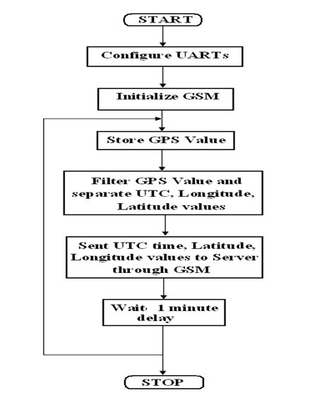 Flow Chart Of Program Embedded In In Train Module Download Scientific