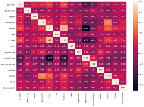 Analyzing Spotify Data Tracks Udacity Nano Degree Program — Project I
