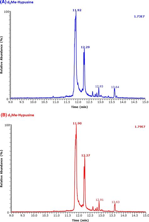 Gcms Chromatograms Obtained From The Analysis Each Of 25 Nmol