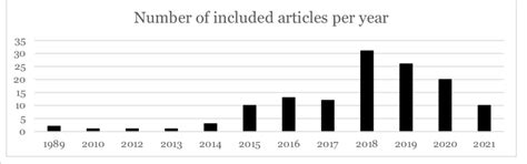 Number Of Included Articles Per Year Download Scientific Diagram