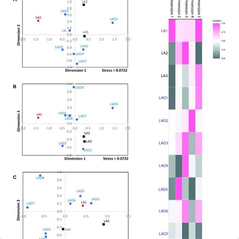 The Three Dimensional Mds Plot Of Dimension 1 Vs 2 A 1 Vs 3 B Download Scientific