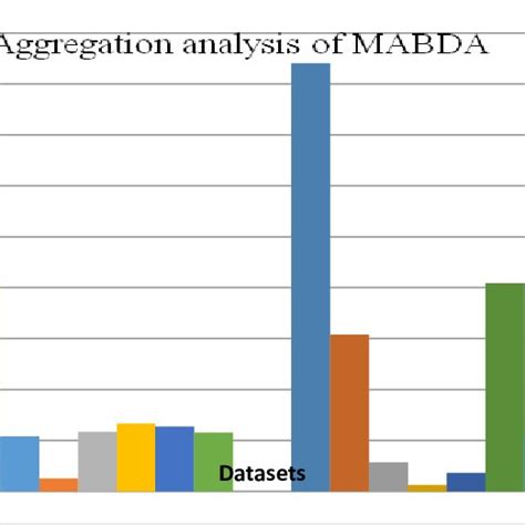 Data Aggregation Time In Various Datasets Comparison Download