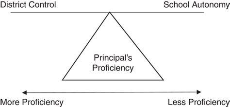 Representation Of Principals Schema Regarding How Principals Download Scientific Diagram